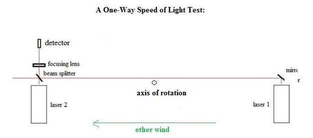 A Replication of the Cialdea One-Way Speed of Light Experiment.